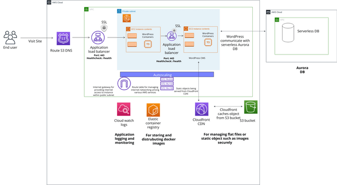 AWS Architectures for Wordpress.vpd | Visual Paradigm User-Contributed ... AWS Architectures for Wordpress.vpd | Visual Paradigm User-Contributed ...